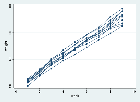 Linear Multilevel Models Stata