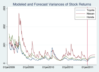 Multivariate GARCH | Stata