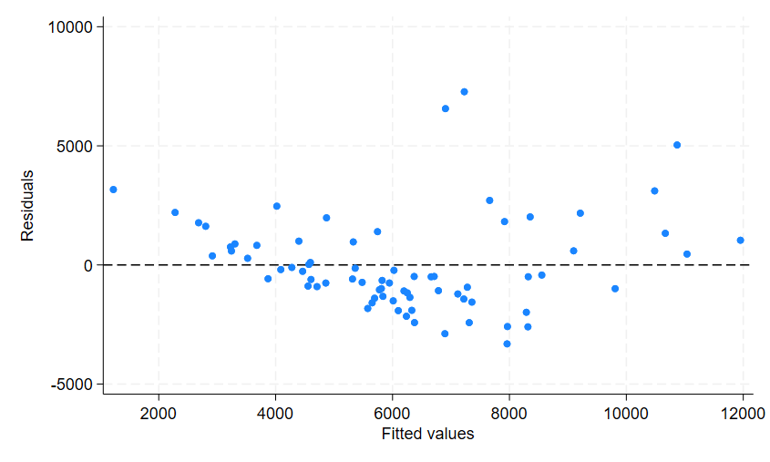 Linear Regression And Influence Stata Linear Regression And Influence Stata