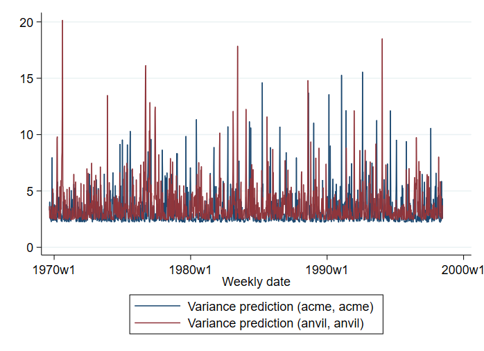 Diagonal VECH GARCH models | Stata