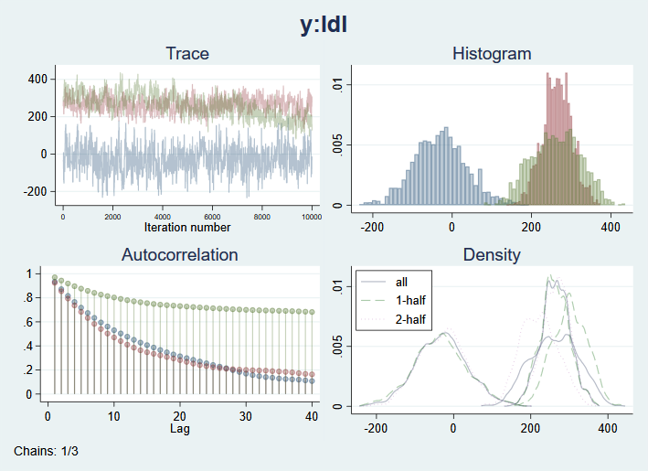 Bayesian analysis: Gelman-Rubin convergence diagnostic | Stata