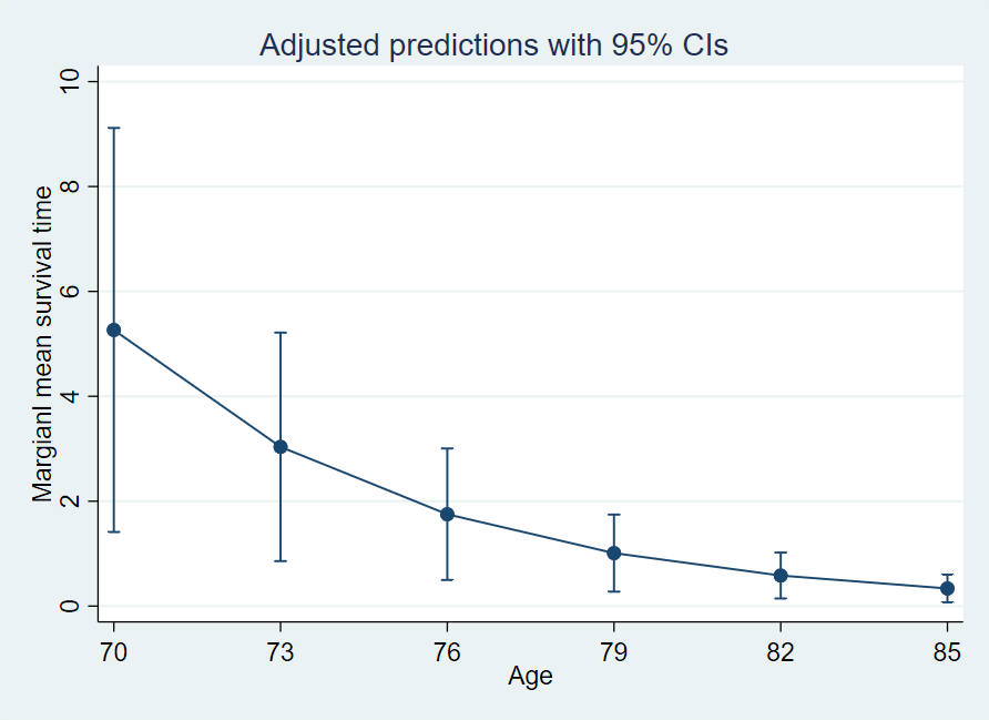 Survival models for SEM | Stata