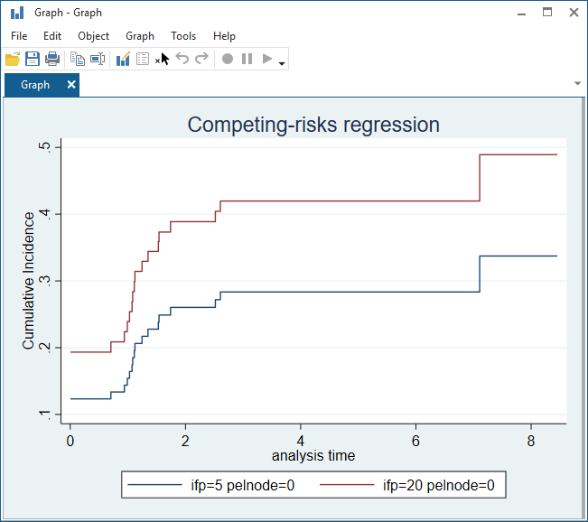 Competing-risks regression | Stata