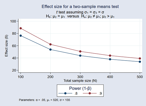 Power, precision, and sample size | Stata