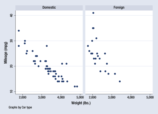 Stata Overlay Line Graphs