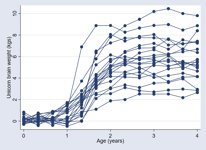 Nonlinear multilevel mixed-effects models | New in Stata 15 Nonlinear multilevel mixed-effects models | New in Stata 15