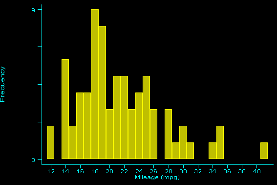 Stata | FAQ: Frequency plots