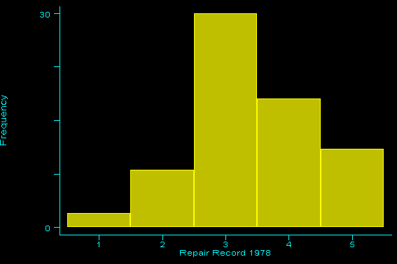Stata | FAQ: Frequency plots