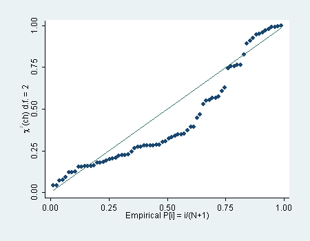 Chi-squared probability plot