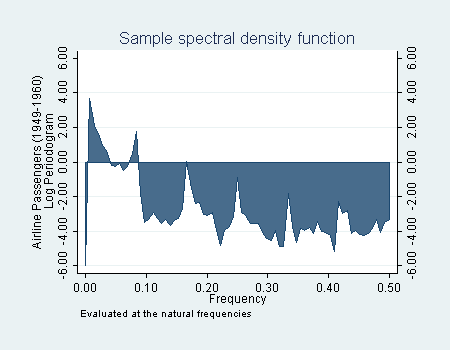 Periodogram recast as area