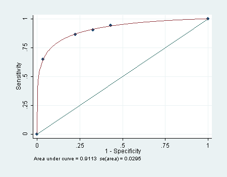 Parametric ROC curve